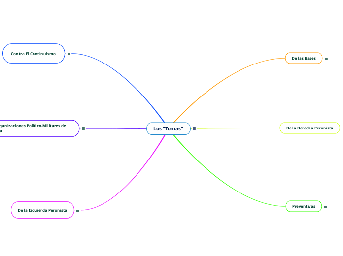 Los 'Tomas' - Mind Map